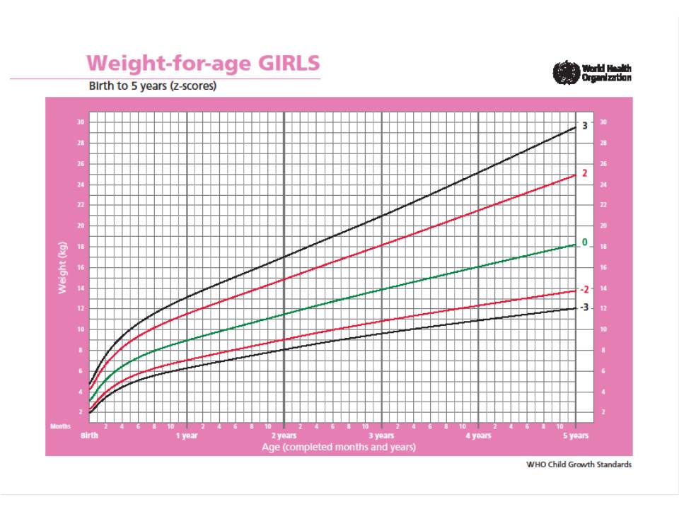 Patrones de Crecimiento Infantil de la OMS